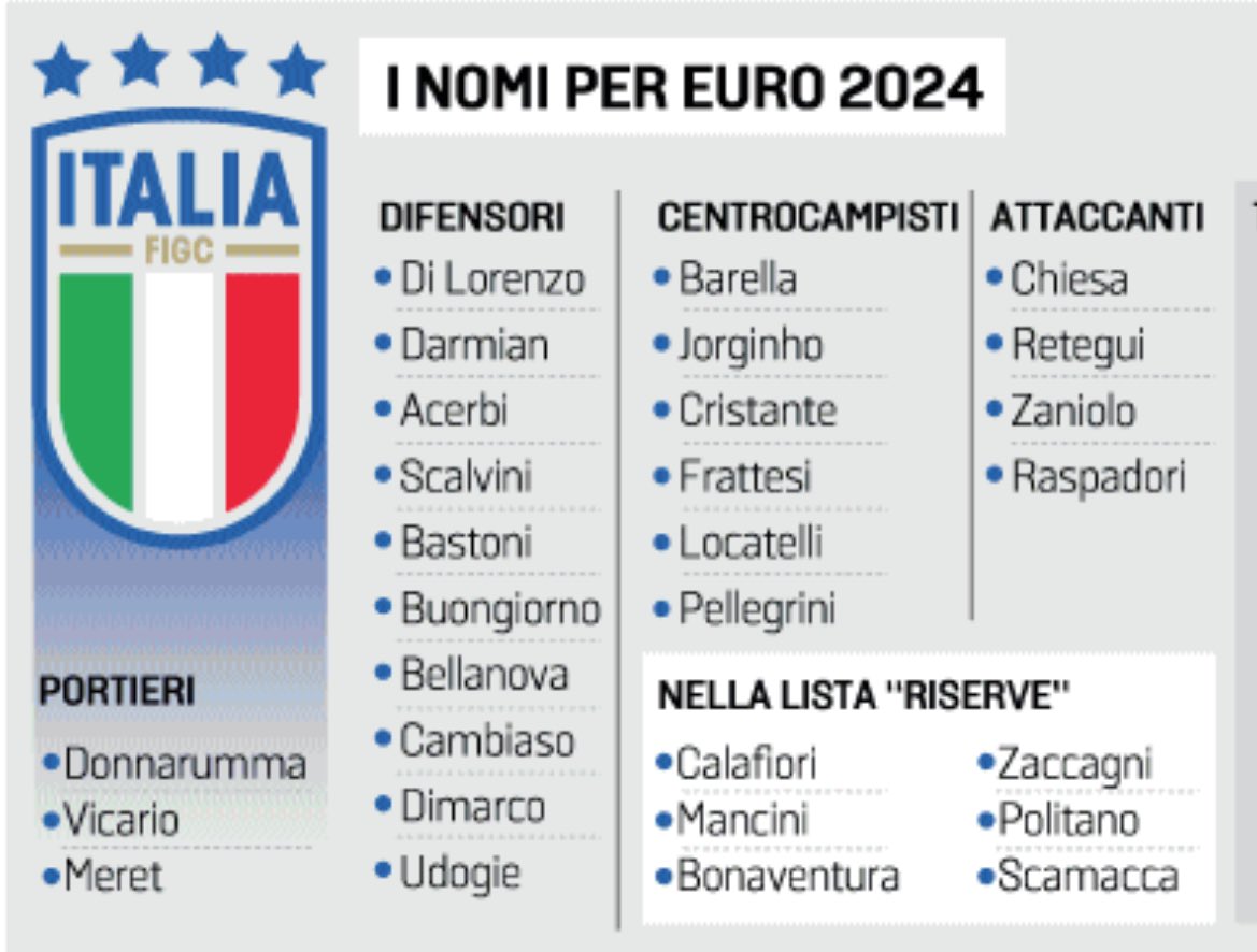Euro 2024, convocati Italia: anticipate le (possibili) scelte di Spalletti. C'è Acerbi (FOTO ...
